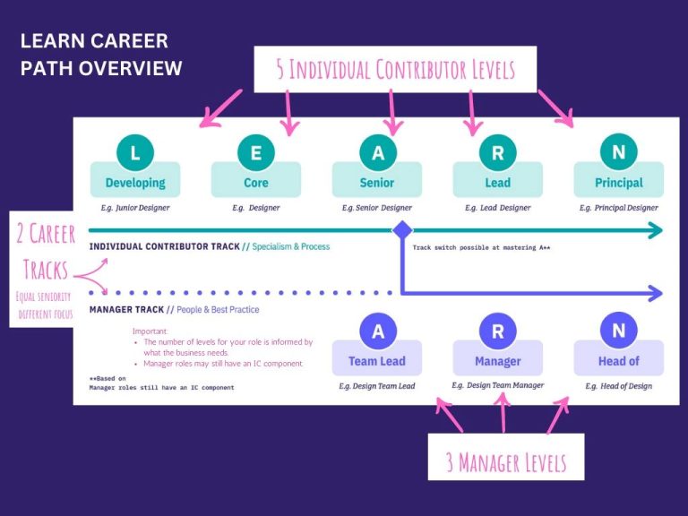 Coordinator vs Specialist: Understanding Career Progression and When to ...